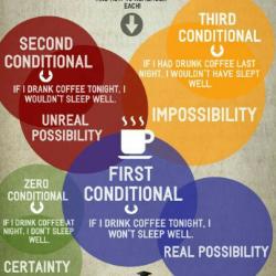 Four types of Conditionals in English - Онлайн урок | Online Test Pad